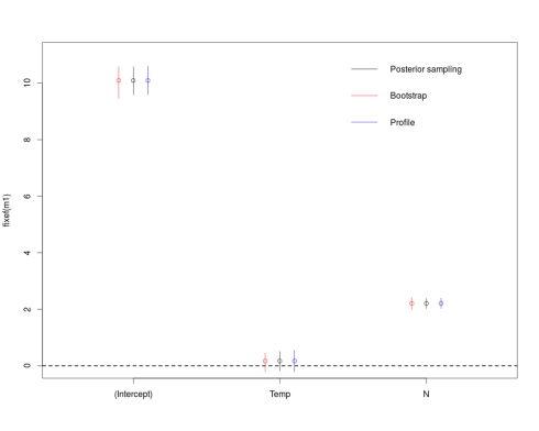 Linear Mixed-effect Model Workflow | DataScience+