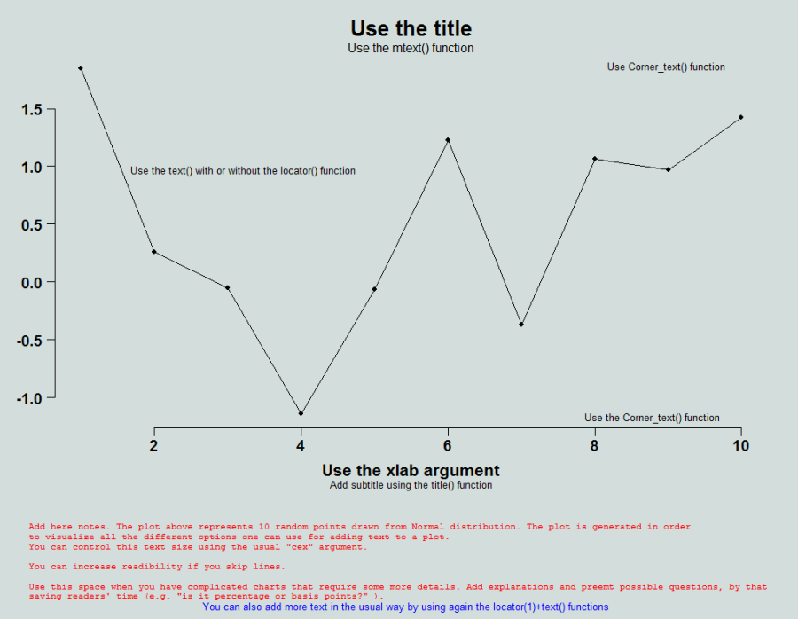 Adding Text To R Plot Datascience