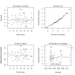 How to detect heteroscedasticity and rectify it? | DataScience+