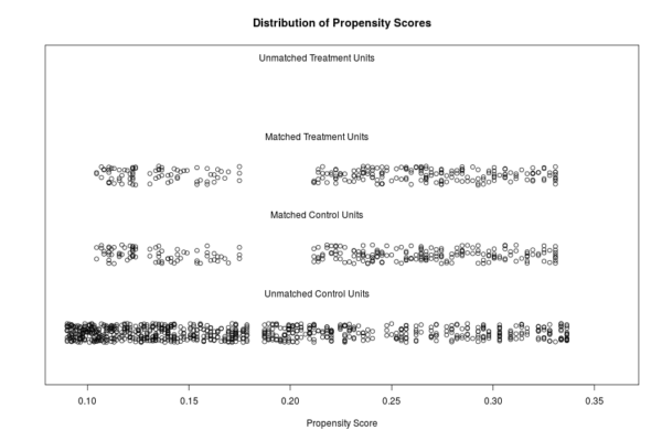 How to use R for matching samples (propensity score) | R-bloggers