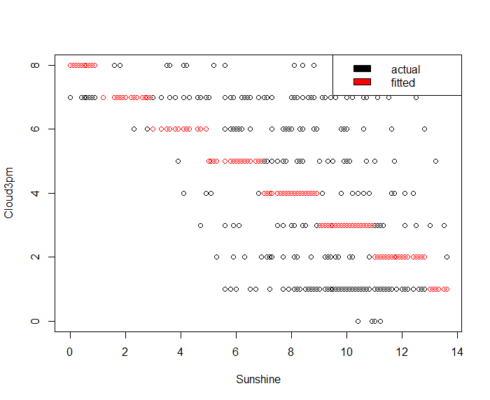 Weather forecast with regression models – part 4 | DataScience+