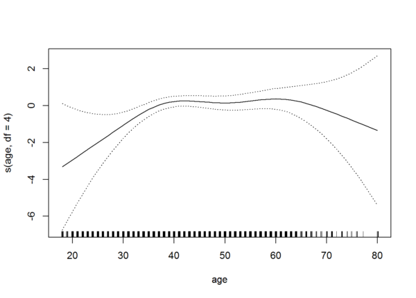 Generalized Additive Models | R-bloggers