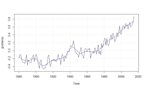 Structural Changes in Global Warming | DataScience+