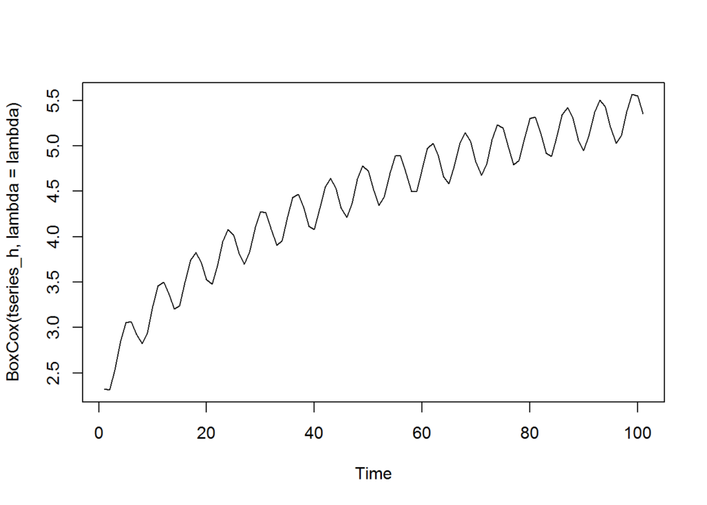 Time Series Analysis in R Part 2: Time Series Transformations ...