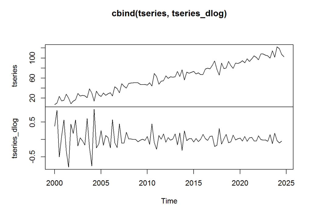 Time Series Analysis in R Part 2: Time Series Transformations ...