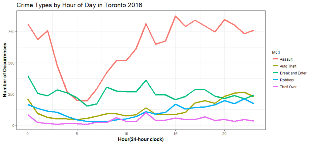 Exploring, Clustering, and Mapping Toronto’s Crimes | DataScience+
