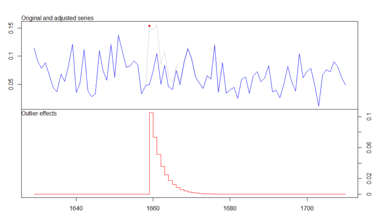 Outliers Detection And Intervention Analysis Datascience