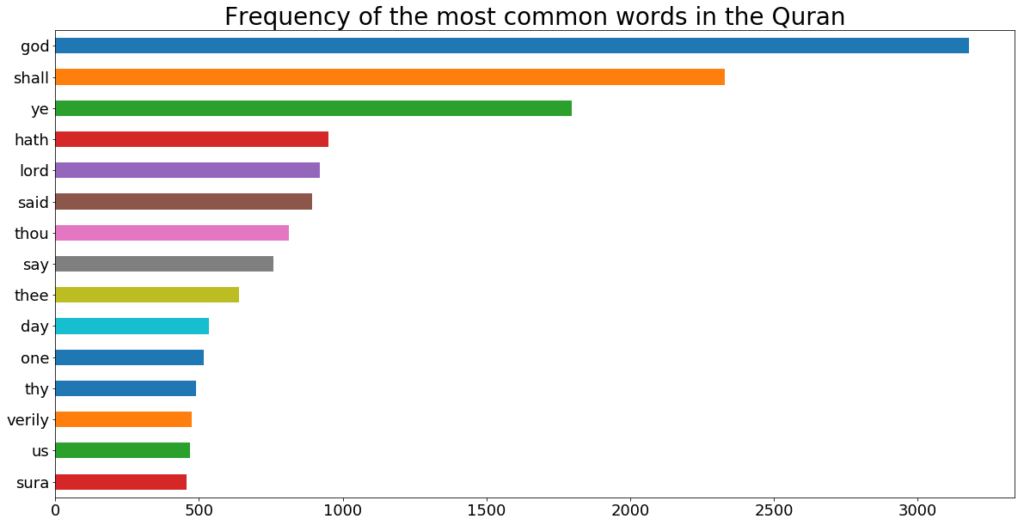 Analyzing the Bible and the Quran using Spark | DataScience+