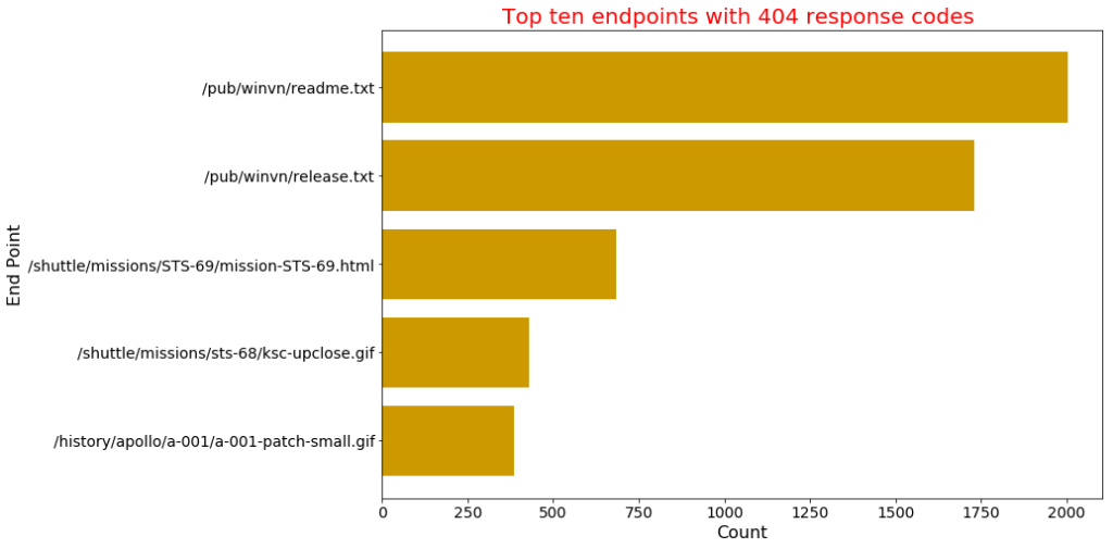 Spark Rdds Vs Dataframes Vs Sparksql Part 3 Web Server Log Analysis 3353