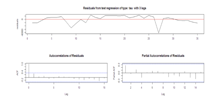 Time Series Analysis Using ARIMA Model In R | DataScience+