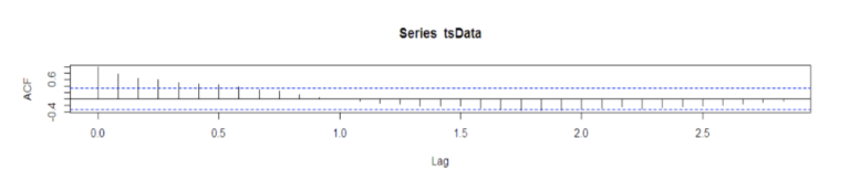 Time Series Analysis Using ARIMA Model In R | DataScience+