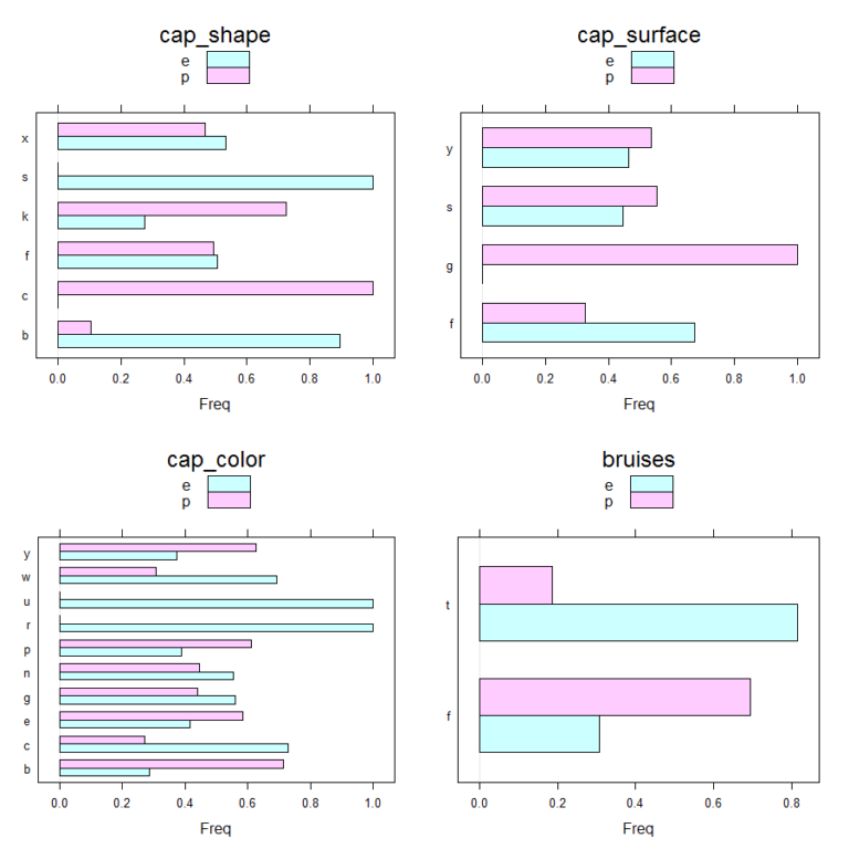 Mushrooms Classification – Part 1 | DataScience+