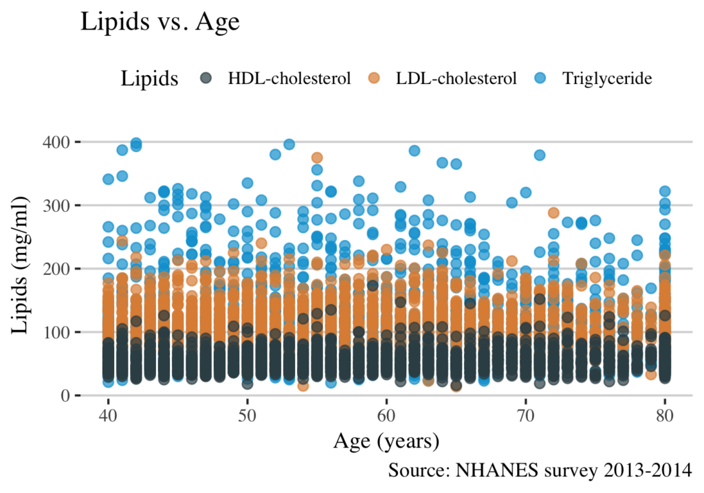 Blood lipid levels across age and gender in the U.S. adults | DataScience+
