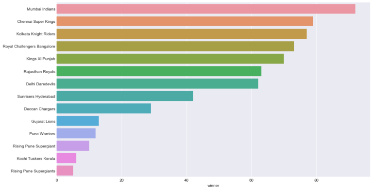 Introduction to Data Analysis in Python with IPL Dataset | DataScience+