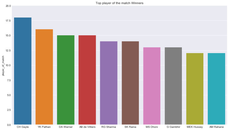 Introduction to Data Analysis in Python with IPL Dataset | DataScience+