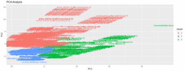 Analysing UK Traffic Trends with PCA | R-bloggers