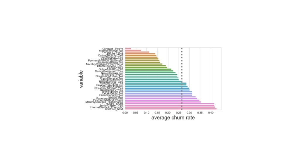 Understanding Customer Attrition Using Categorical Features In Python Datascience