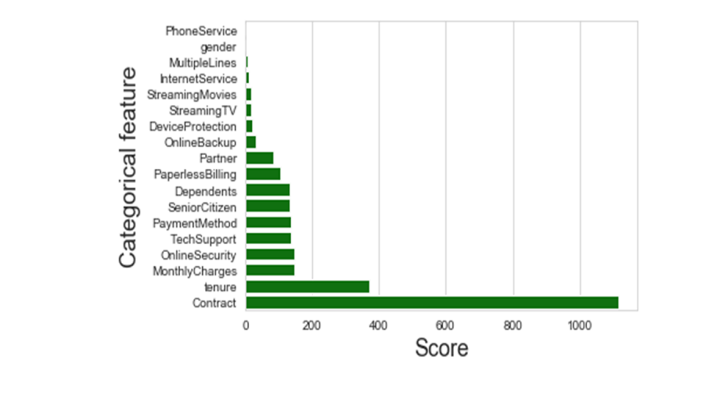 Selecting Categorical Features In Customer Attrition Prediction Using Python Datascience