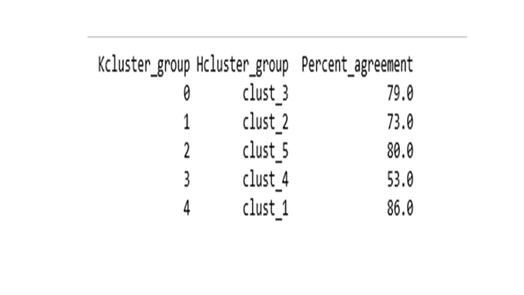 Parsing Html And Applying Unsupervised Machine Learning Part 2 Applied Clustering Using Python
